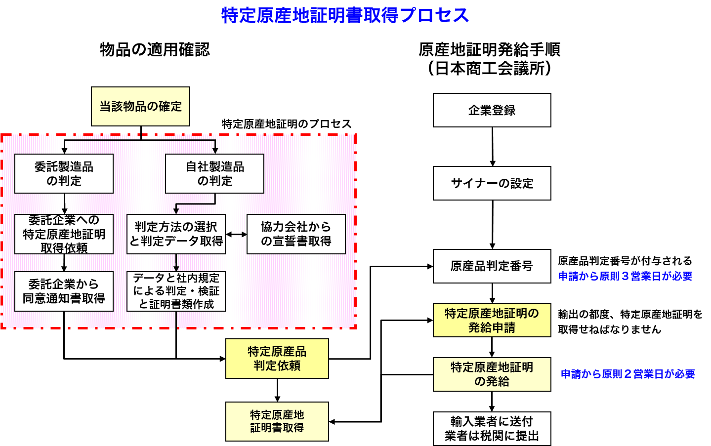 FTA/EPA活用コンサルティング of グローバルSCMプロフェッショナル：ロジスティック